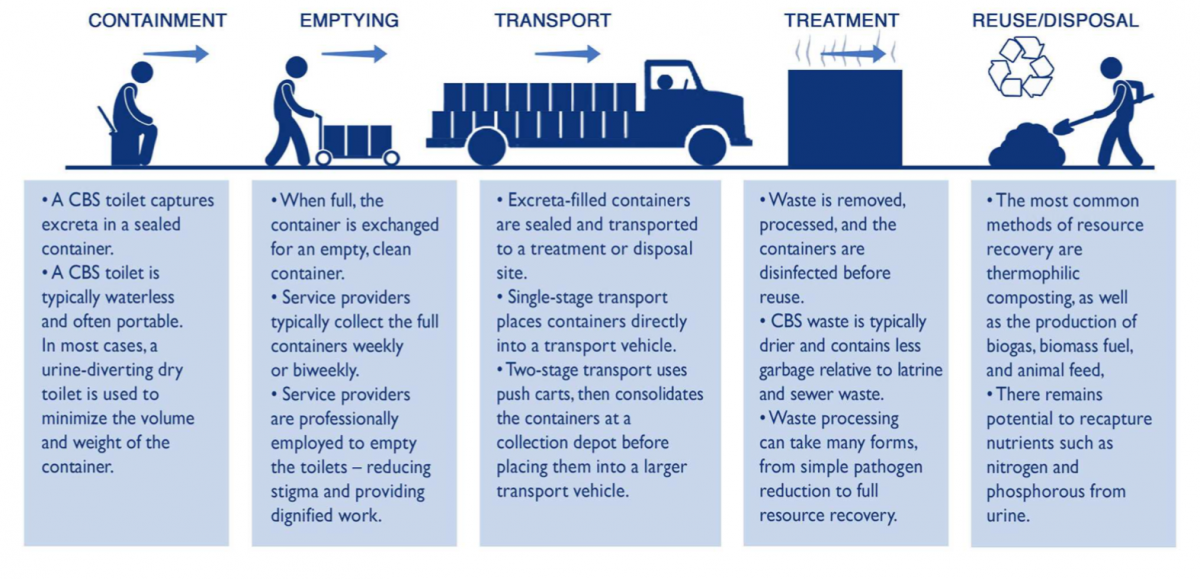 Explore container-based sanitation – Container Based Sanitation Alliance